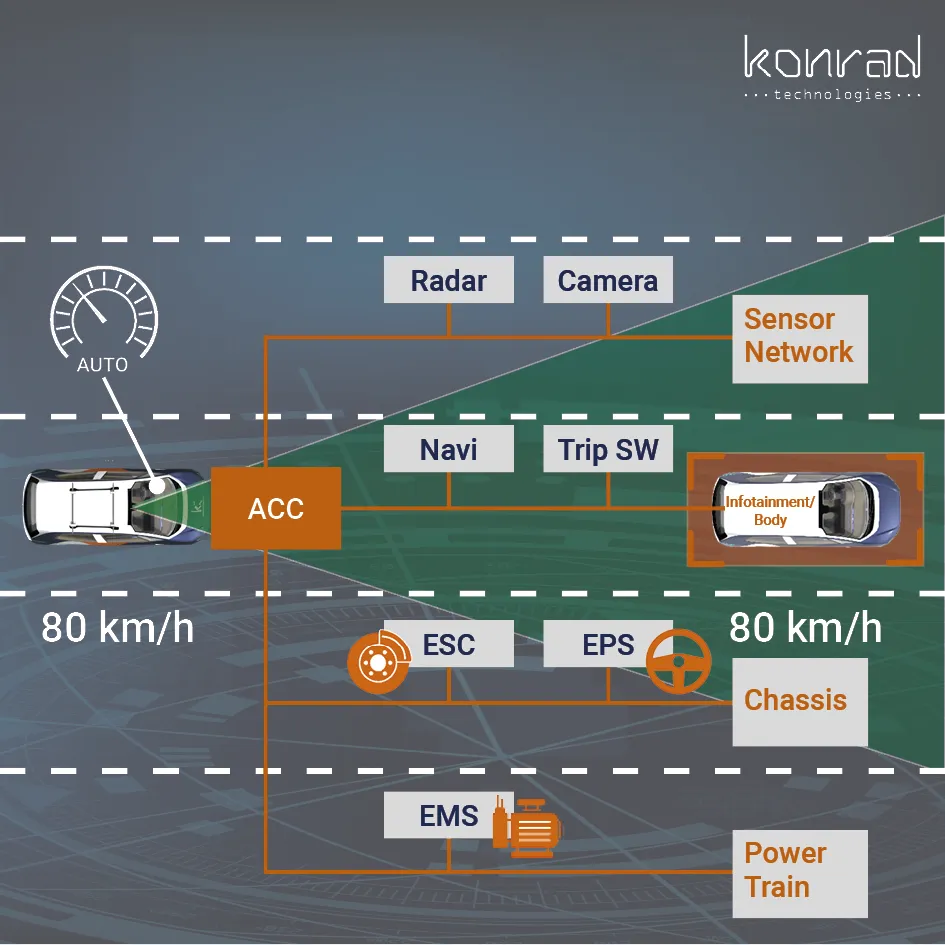 Hardware in the Loop